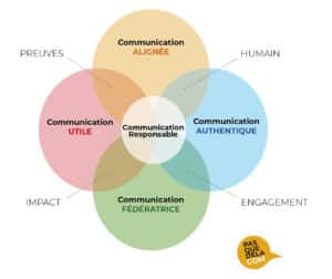 Qu'est-ce que la communication responsable ? - Pasquedelacom